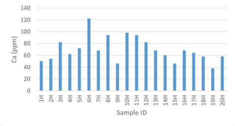Ca 2 Concentration At Different Sampling Stations During Monsoon