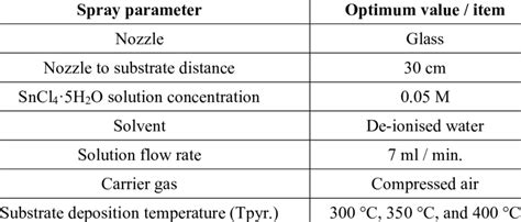 Optimum Parameter To Obtain Nanostructured Sno 2 Thin Films Download Scientific Diagram