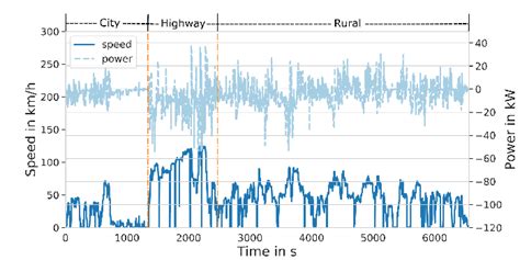 The Combined Real World Driving Data For Training And Validation A A Download Scientific