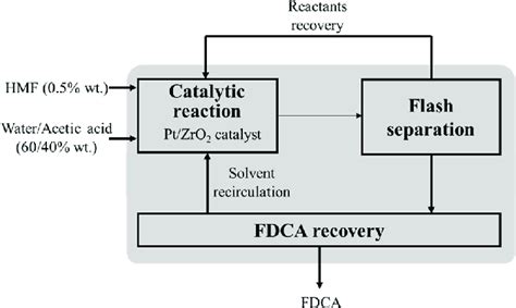 Process Block Diagram For The Catalytic Production Of Fdca From Hmf Download Scientific Diagram