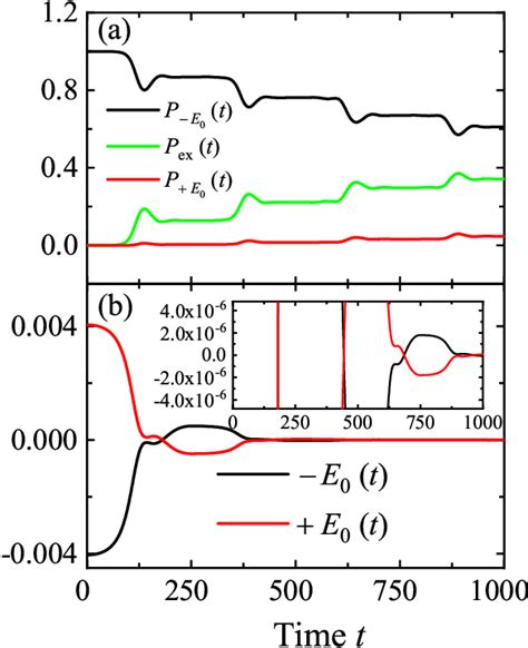 Figure 2 From Transport And Fusion Of Majorana Zero Modes In The Presence Of Nonadiabatic