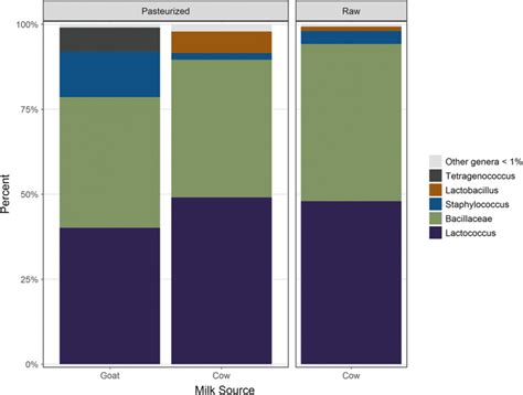 Percentage Of Bacterial Genera In Gouda Cheese Based On Milk Download Scientific Diagram
