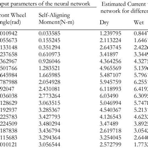 Sample Values Of Input And Output Parameters Of The Neural Network Download Table