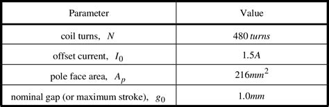 Table 1 From Dynamic Analysis And Control Of Active Engine Mount System Semantic Scholar