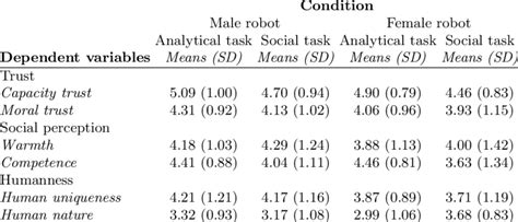 Means And Standard Deviations Of Dependent Variables In Each Condition Download Scientific Diagram