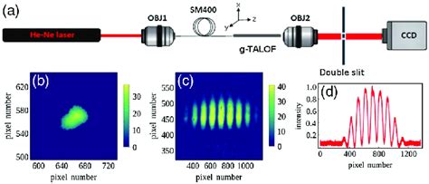 A Experimental Setup For Spatial Coherence Measurement A Localized
