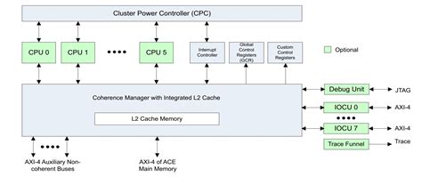 Mips P8700 Out Of Order 64 Bit Risc V Processor Targets Automotive Applications Cnx Software