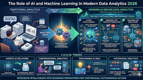 The Role Of Ai And Machine Learning In Modern Data Analytics