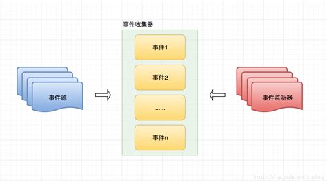 深入分析spring事件驱动模型 csdn博客