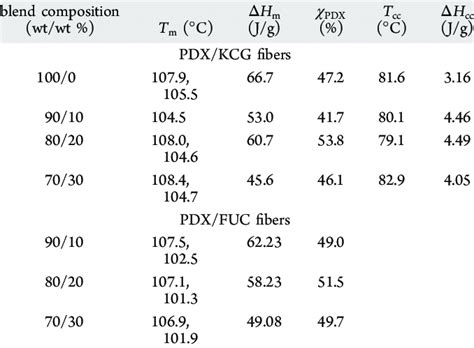 Summary Of The Dsc Results Download Table