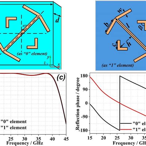 The Experimentally Obtained Rcs A And Rcs Reduction B For Various Download Scientific