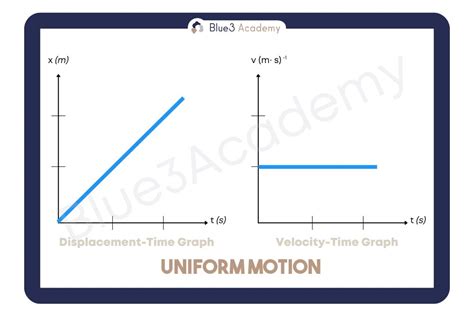 Understanding Kinematics Speed And Velocity Blue3 Academy