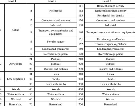 Land Use Cover Classification System Download Table