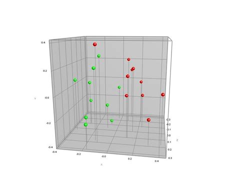 Multidimensional Scaling Mds Plots Of Dgge Profiles Secondary Download Scientific Diagram