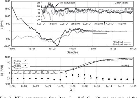 Figure 1 From Clock Skew Estimation Using Kalman Filter And Ieee 1588v2