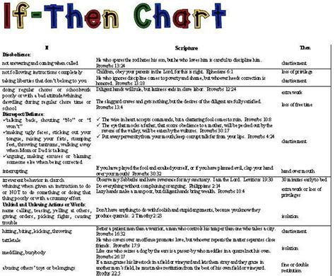 If Then Chart Template