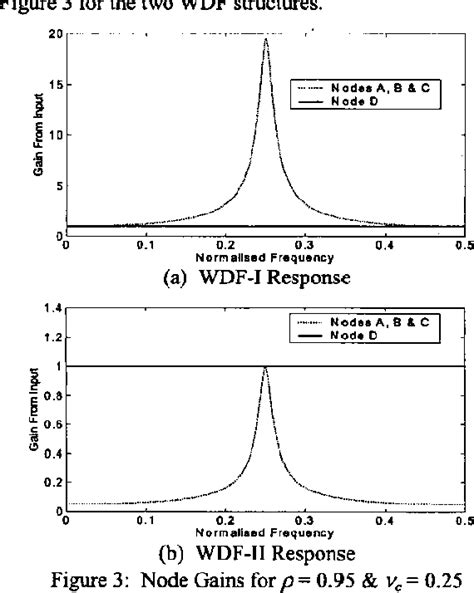 Figure 1 From Dynamic Range Of Allpass Filter Structures Semantic Scholar