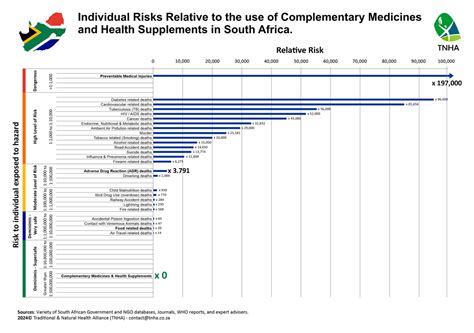 Traditional And Natural Health Alliance Tnha Safety Is A Red Herring