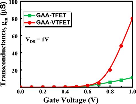 comparison of gm between gaa vtfet and gaa tfet download scientific