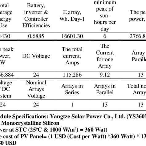 Design And Sizing Of Pv Solar Array Download Scientific Diagram
