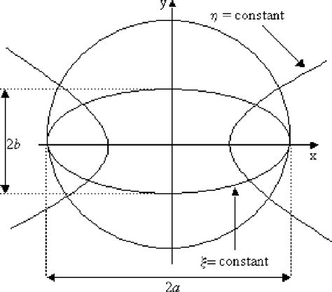 The Elliptical Coordinate System Download Scientific Diagram