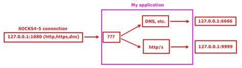 Sockets How To Listen And Remap Tcp Connections In Delphi Stack