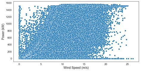 Clustering Based Data Preprocessing For Operational Wind Turbines