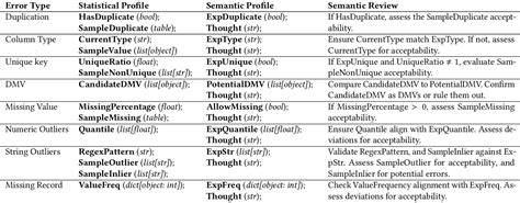 Table 1 From Cocoon Semantic Table Profiling Using Large Language Models Semantic Scholar