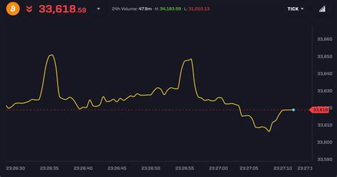 How To Read Bitcoin Price Charts