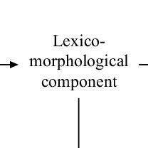 Overall Architecture Of The Language Processing System Used As A Download Scientific Diagram