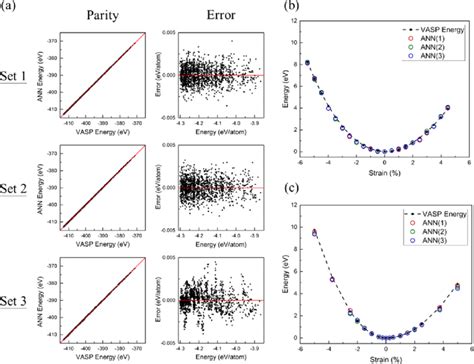 A Validations Of The Trained Ann Models With Different Training