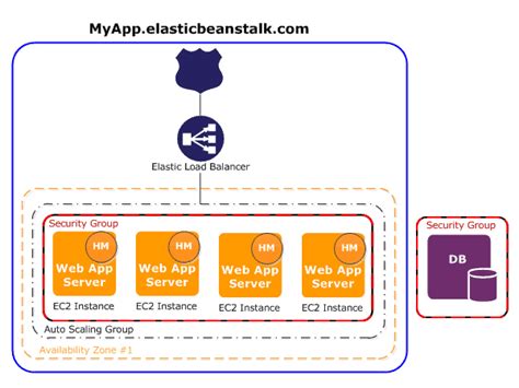 Aws Beanstalk Emerging Paas Opportunities