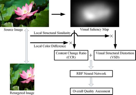 The Framework Of The Proposed Objective Quality Assessment Method Download Scientific Diagram