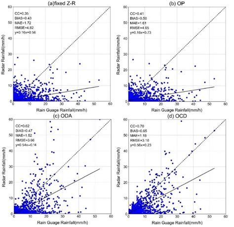 Scatter Distribution Of Rain Gauge Rainfall And Different Qpe