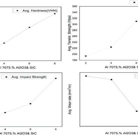 a plot of hardness v s al2o3andsic wt b plot of tensile strength