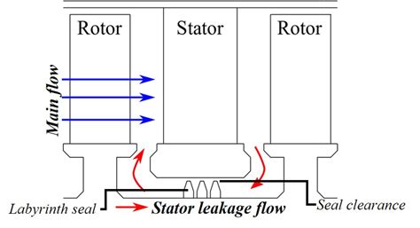 7 Axial Compressor Shrouded Stator Configuration Download