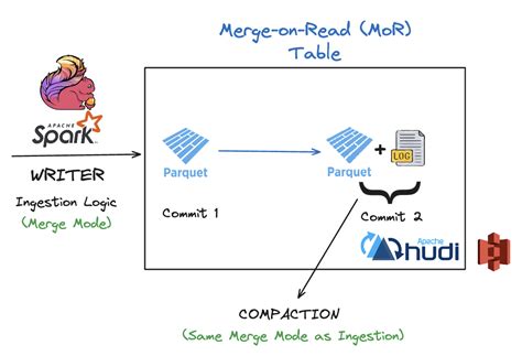 Data Deduplication Strategies In An Open Lakehouse Architecture Apache Hudi