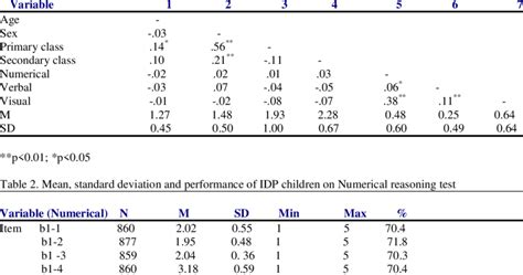 Mean Standard Deviation And Correlational Matrix Between Variables In Download Scientific