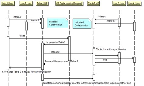 Sequence Diagram To Illustrate The Scenario Asynchronous Collaboration Download Scientific
