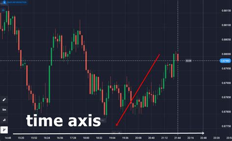 How To Read Binary Options Charts