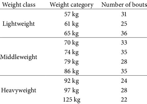 Distribution Of Weight Classes Download Scientific Diagram