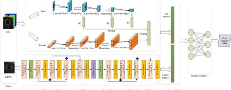 Figure 1 From Collaborative Classification Of Hyperspectral And Lidar Data Based On Dual Branch
