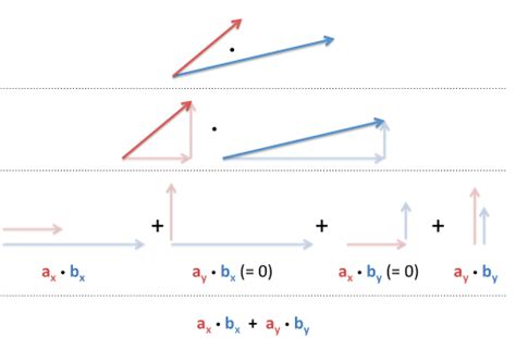 vectors multiplication vector multiplication is fundamental… by