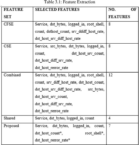 Table 31 From Detecting And Analysing Network Logs Using Machine