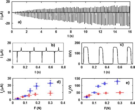 Short Circuit Current During Activation A After Activation The Short Download Scientific