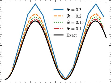 Time Evolution Of The Unperturbed Second Excited State When The System Download Scientific