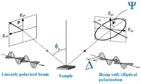 Operating Principle Of An Ellipsometer Download Scientific Diagram