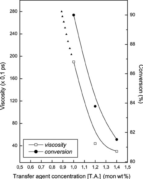 Copolymerization With Mma Effect Of Transfer Agent Concentration