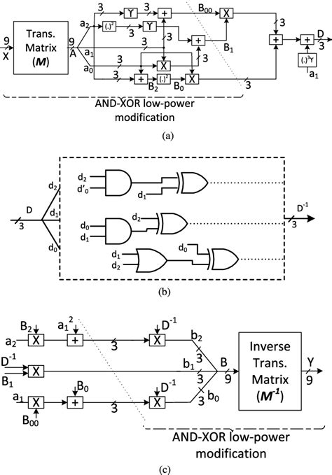 9 To 7 Substitution Box And Its Uneven Structure Download Scientific
