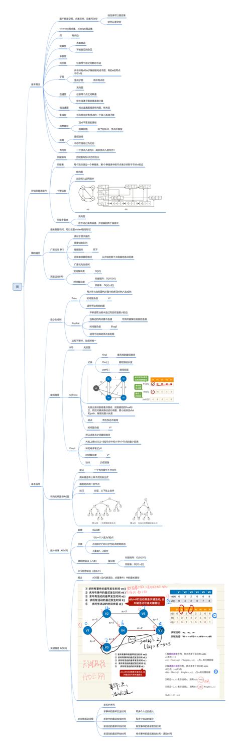 408考研数据结构思维导图 知乎